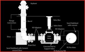 Hydrant System - Fire Engineers & Safety Solutions