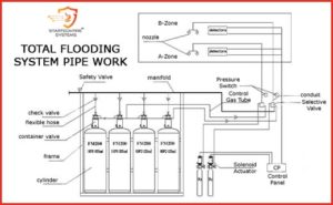 Total Flooding System - Fire Engineers & Safety Solutions